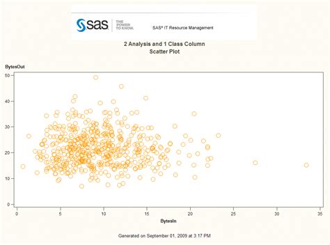 Creating Line and Other Plots Using SAS Enterprise Guide - 9.2