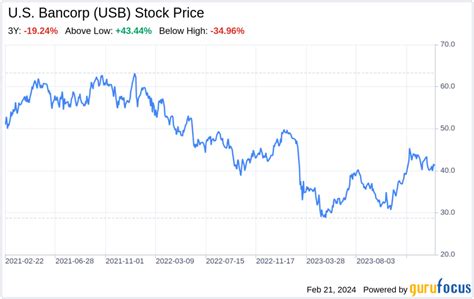 Decoding Us Bancorp Usb A Strategic Swot Insight Impact Investing