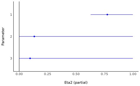 Convert F And T Statistics To Partial Eta 2 And Other Anova Effect Sizes — F To Eta2