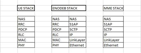 Lte Easiest Approach Lte Stacks