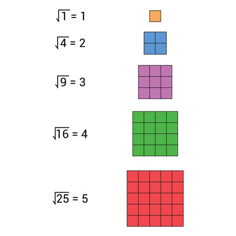 How To Find Square Root Of A Number All Methods Formula Solved