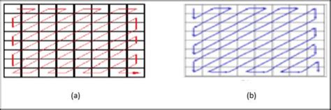 Two Types Of Zig Zag Orders Download Scientific Diagram