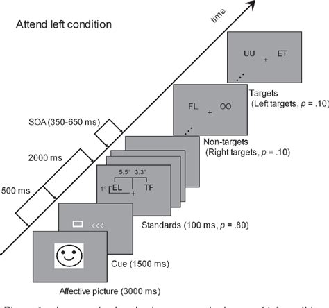 Figure 1 From The Emotional Influence On The Breadth Of Attentional