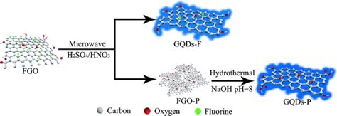 Synthesis Of Fluorinated And Nonfluorinated Graphene Quantum Dots