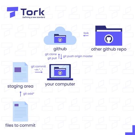 How Github Enables Collaborative Software Development The Tork Posted
