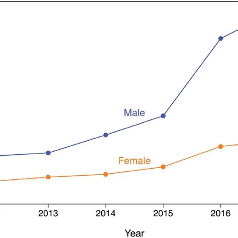 The Incidence Rate Of Ems Encounters With Naloxone Administration In