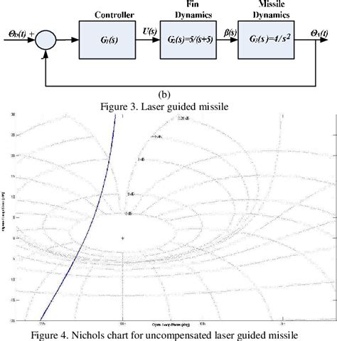 Figure 4 From Analysis Of Phase Lead Compensator Design For Laser Guided Missile System Using
