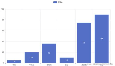 python连接Mysql数据库并使用pyEcharts绘图 mysql python echarts系统 CSDN博客