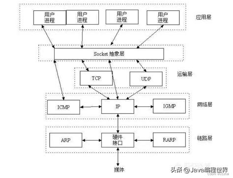 Linux 的 Tcp 连接数量最大不能超过 65535？linux Tcp连接数限制 Csdn博客