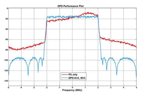 Adaptive Dpd Design A Top Down Workflow Matlab And Simulink