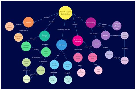 The Ultimate Concept Map Tutorial By Creately Thousand Words By