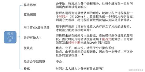 操作系统——16时间片轮转、优先级、多级反馈队列算法操作系统多级反馈队列算法例题 Csdn博客