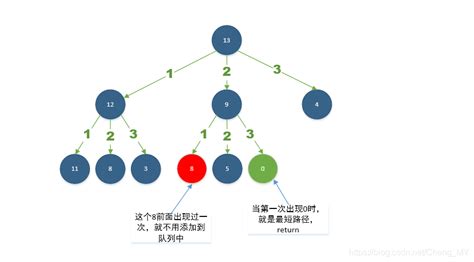 给定正整数 n，找到若干个完全平方数（比如 1 4 9 16 ）使得它们的和等于 n。你需要让组成和的完全平方数的个数最少。 c