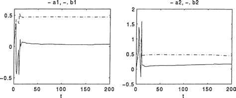 Identified Parameter Curves Download Scientific Diagram