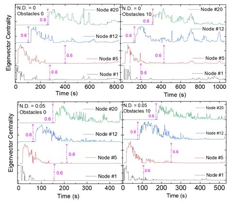 Temporal Graphs And Temporal Network Characteristics For Bio Inspired Networks During Optimization