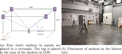 Figure From Evaluation Of A UWB Localization System In Static And Dynamic Semantic Scholar