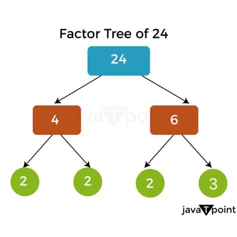 Factor Definition Math JavaTpoint Worksheets Library