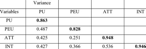 Variance Shared Between Constructs Download Table