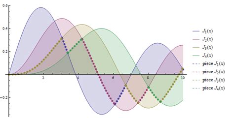 Plotting Plot The Minimum Of A List Of Functions Mathematica Stack
