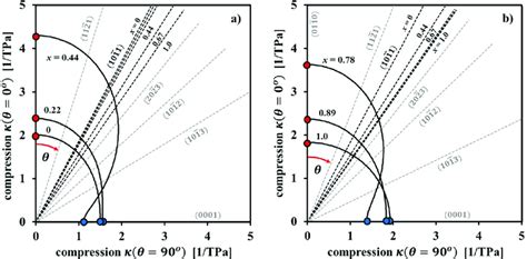 Adiabatic Compressibility κ θ Vs Angle θ To The Z Axis For Different Download Scientific