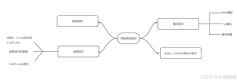 Python之流程控制语句python顺序之控制语句 Csdn博客