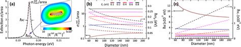 Optical Response Of Doped Graphene Nanodisks A Characteristic