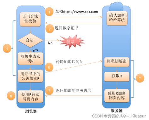 密码学基础(三)——数字签名与证书密码学ca和 Ia Csdn博客 密码学基础(三)——数字签名与证书密码学ca和 Ia Csdn博客