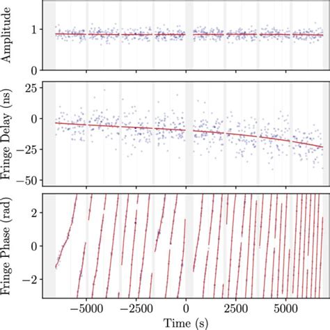 Amplitude Top Fringe Delay Middle And Fringe Phase Bottom Of