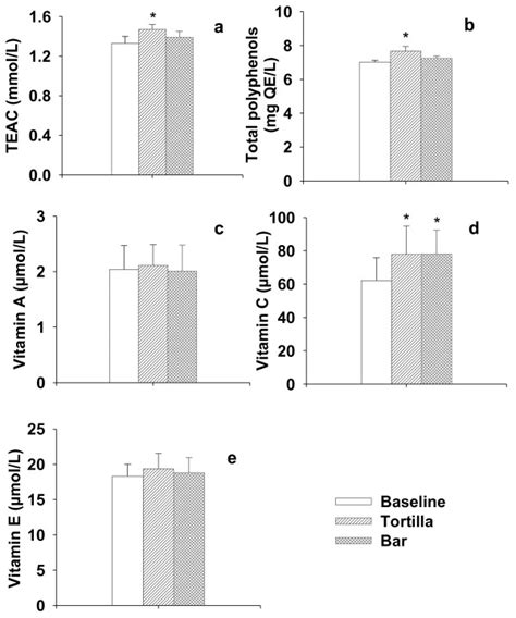 Plasma Antioxidant Status A Trolox Equivalent Antioxidant Capacity