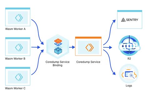Wasm Core Dumps And Debugging Rust In Cloudflare Workers