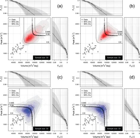 The Figure Shows The Exponential Q Q Plots For The De Vil Data Set
