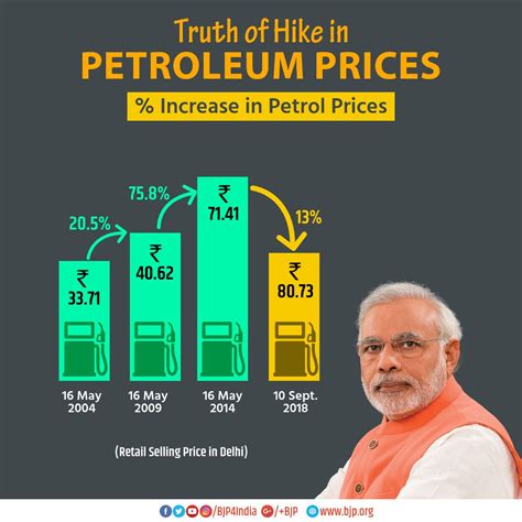 Oil Prices As An Indicator Of Global Economic Conditions