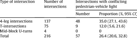 proportion of intersections with conflicting left turning download