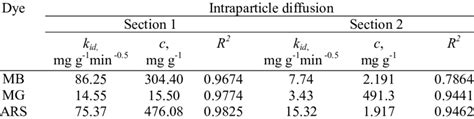 Parameters Of The Intraparticle Diffusion Model Fitted To The Data On