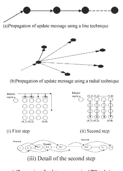 Figure 1 From Framework For Evaluating Update Propagation Techniques In Large Scale Data Grid
