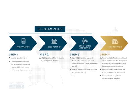 Eb 5 Visa Timeline And Process Houston Eb5