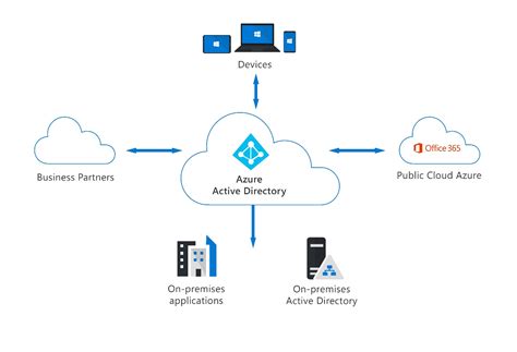 Azure Ad