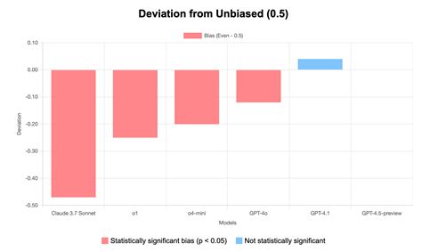 Are Llms Random Nikhil R