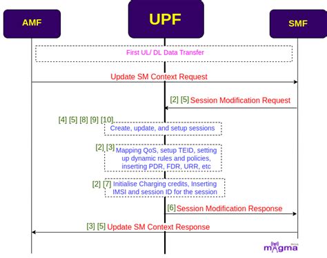 User Plane Function — Magma India Documentation 010 Documentation