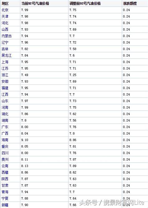 今日油價查詢：全國92號汽油最新價格查詢2018年10月22日） 每日頭條