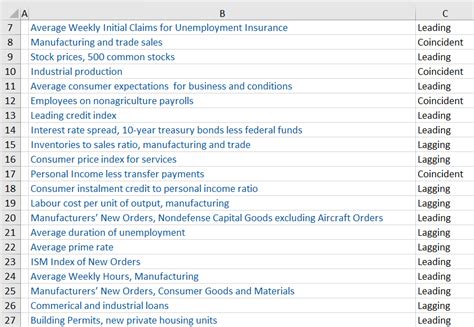 Leading Lagging And Coincident Economic Indicators Financial Edge