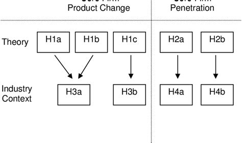 Hypothesis Structure Download Scientific Diagram
