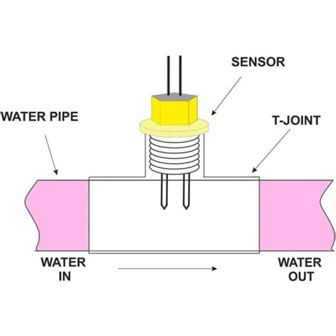 Sensor To Detect Water Flow In Pipe At James Marts Blog
