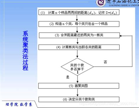 4种聚类（kmeans Kmeans，层次聚类，dbscan密度聚类）系统聚类 层次聚类 Csdn博客