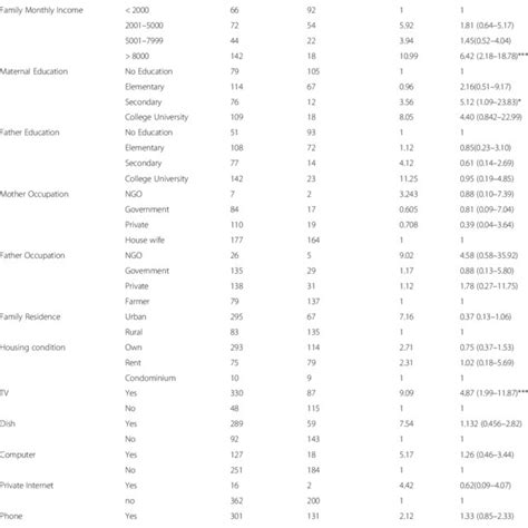 Factors Associated With Sedentary Behavior Of Adolescents Among High