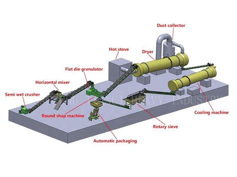 Fertilizer Production Line Factory Suppliers China Fertilizer