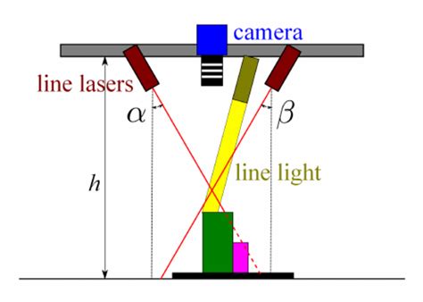 Configuration Of Our Dual Laser Triangulation System Dlts Here The Download Scientific