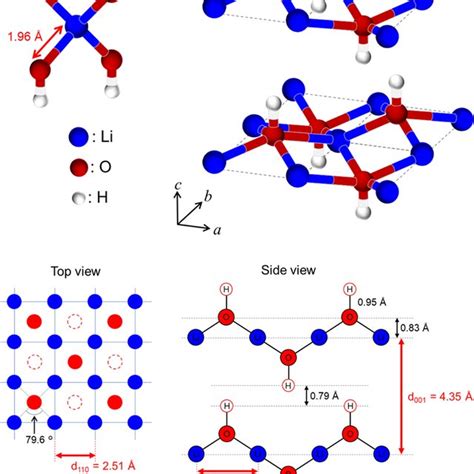 Xrd Patterns For The Hydration Process Of Lioh Anhydrous A 0 H