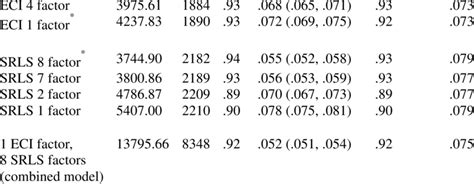 Fit Indices For Factor Analytic Model Comparisons Model ÿ 2 Df Cfi Download Table