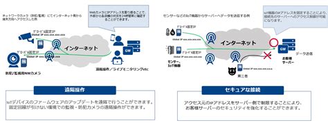 Iot Connect Mobile® Type S グローバル固定ipアドレスの提供開始について Smart Data Platform